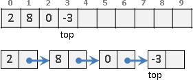Stack Swift Algorithm Note