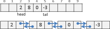 Queue Swift Algorithm Note