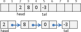 Queue Swift Algorithm Note